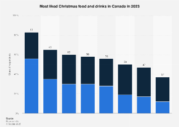 Most popular Christmas food and drinks Canada 2023| Statista