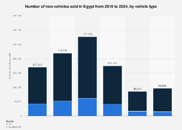 New vehicle sales by vehicle type in Egypt 2024| Statista