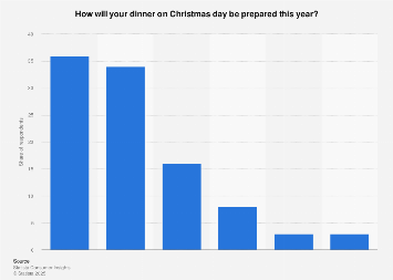 Who prepares Christmas dinner in the U.S. 2024| Statista