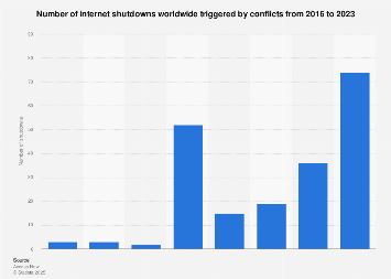 Internet shutdowns due to conflicts 2023 | Statista