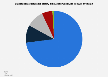 Lead-acid battery production globally by region| Statista