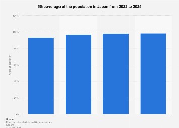 Japan: 5G coverage 2025| Statista