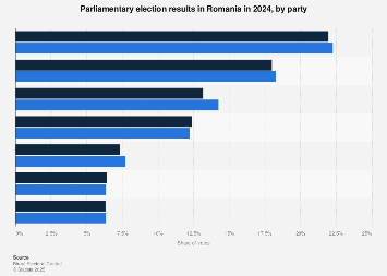 Romania: Parliamentary election results 2024| Statista