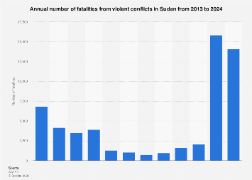 Sudan: number of violent conflict fatalities 2024| Statista