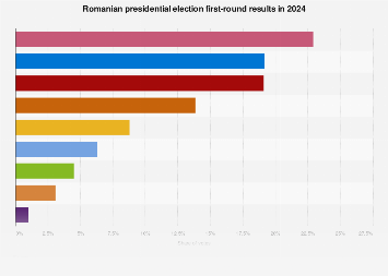 Romania: presidential election first-round results 2024| Statista