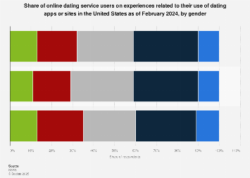U.S. adults online dating experience by gender 2024| Statista