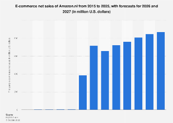 Amazon.nl e-commerce net sales 2019-2025| Statista