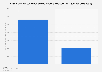 Criminal conviction rate among Muslims in Israel| Statista