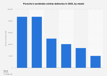 Porsche: global vehicle deliveries by model| Statista