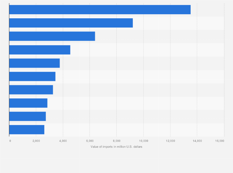 Israel Imports