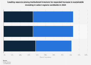 Global: sustainable investment growth drivers 2024 | Statista