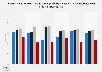 Prevalence of heart attacks U.S. 2024 by region| Statista