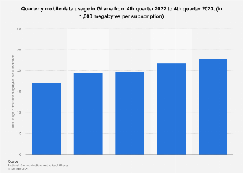 Ghana: quarterly mobile data usage per subscription| Statista