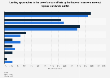 Global: carbon offsets usage approach 2024 | Statista