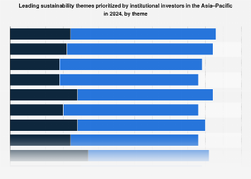 Asia–Pacific: sustainable product themes 2024| Statista