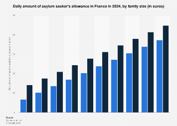 France: daily amount of asylum seeker's allowance| Statista