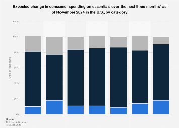 U.S.: change in spending on essentials by category 2024| Statista