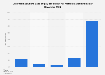 Top marketers' click fraud solutions| Statista