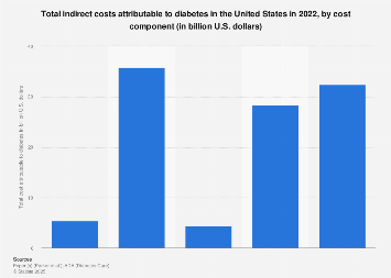 Indirect burden of diabetes: total cost U.S.| Statista