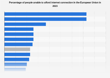 EU: share unable to pay for internet 2023, by country| Statista