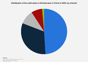 China: off-trade beer sales breakdown by channel| Statista