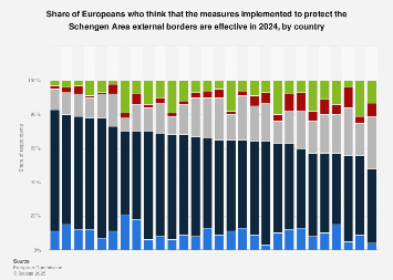 Opinion on protection of Schengen external borders 2024| Statista