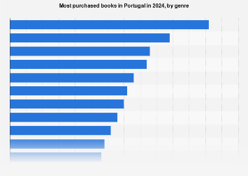 Portugal: most bought books by genre 2024 | Statista