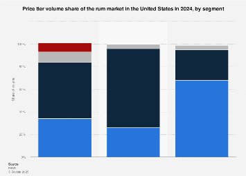 Rum volume price share by segment U.S. 2024| Statista