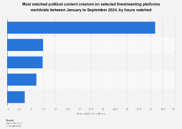 Most watched political content live streamers 2024 | Statista