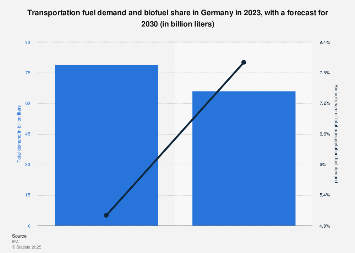Germany: transportation fuel demand and biofuel share| Statista