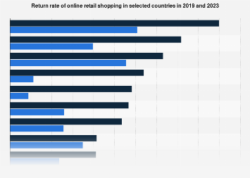 E-commerce return rates in selected countries 2023| Statista