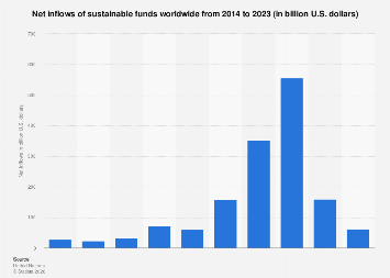 Global: sustainable fund net inflows | Statista