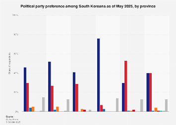 South Korea: political parties preferences by region 2025| Statista