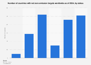 Countries with net zero targets by status 2024| Statista