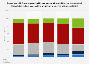 Pregnancy journey care ratings U.S. 2024| Statista