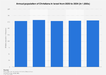 Population of Christians in Israel| Statista