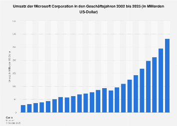 Microsoft - Umsatz weltweit bis 2025| Statista