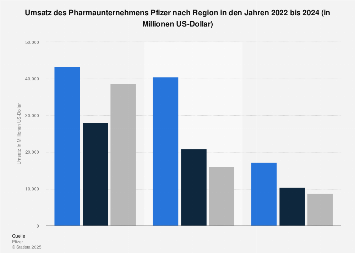 Pfizer - Umsatz nach Weltregion| Statista
