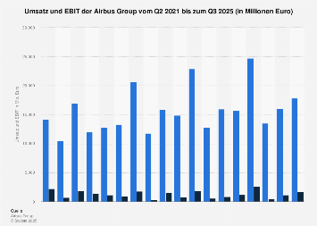 Airbus Group - Umsatz und EBIT nach Quartalen| Statista
