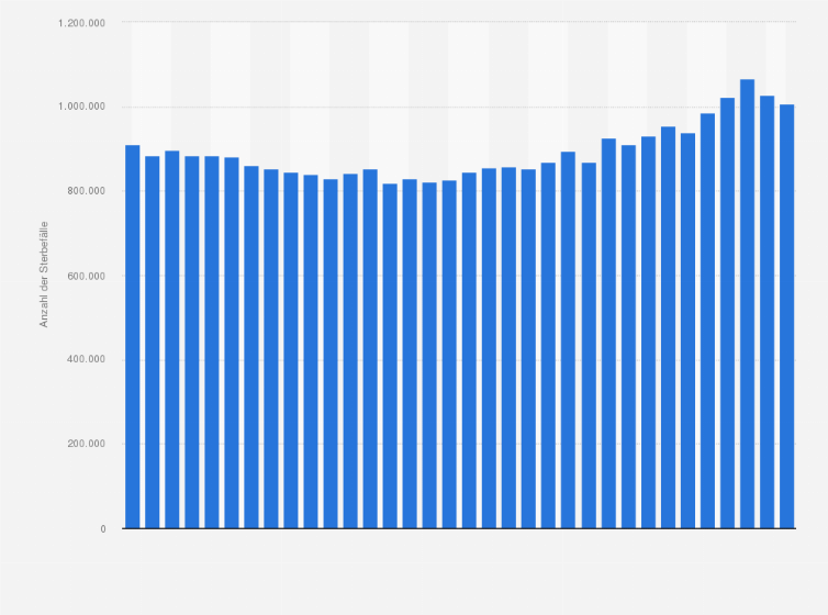 Sterberate Nach Alter