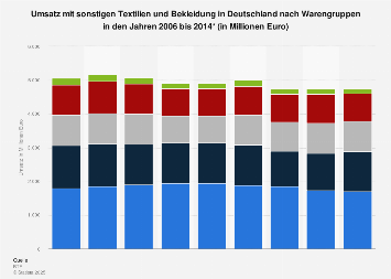 Umsatz mit sonstigen Textilien und Bekleidung in Deutschland nach ...
