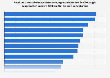 Länder mit der höchsten absoluten Armut| Statista