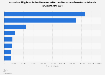 Mitglieder in den einzelnen Gewerkschaften des DGB 2024| Statista