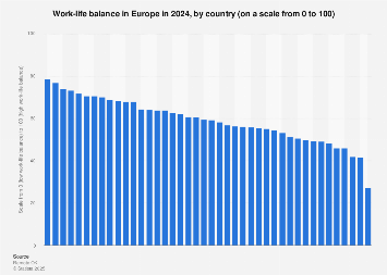 Work-life balance in Europe 2024, by country| Statista