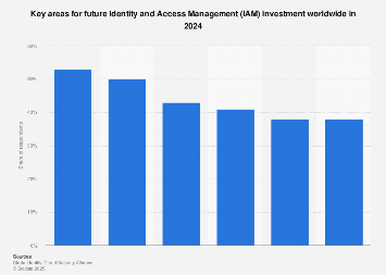 Top areas for future IAM Investment worldwide 2024| Statista
