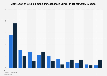 Retail real estate transactions by sector Europe H1 2024| Statista