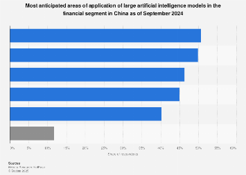 China: leading expected financial applications of large AI models 2024 ...