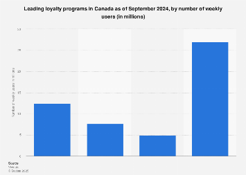 Top loyalty programs in Canada 2024| Statista