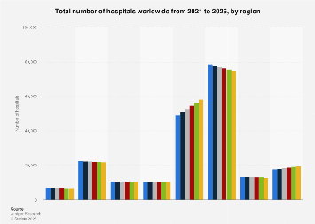 Number of hospitals worldwide by region | Statista