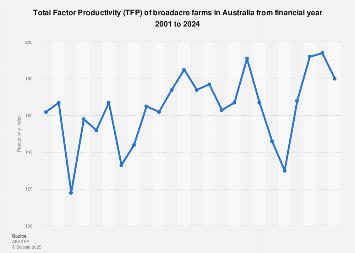 Australia: productivity index of broadacre farms 2024| Statista